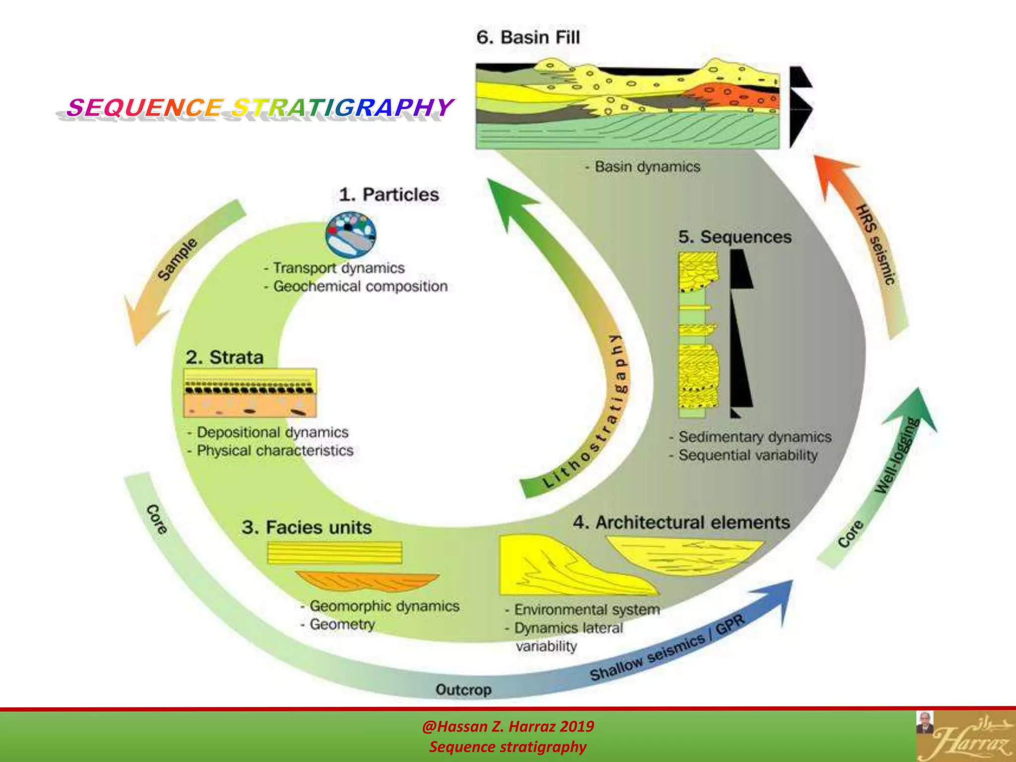 Sequence stratigraphy | PDF