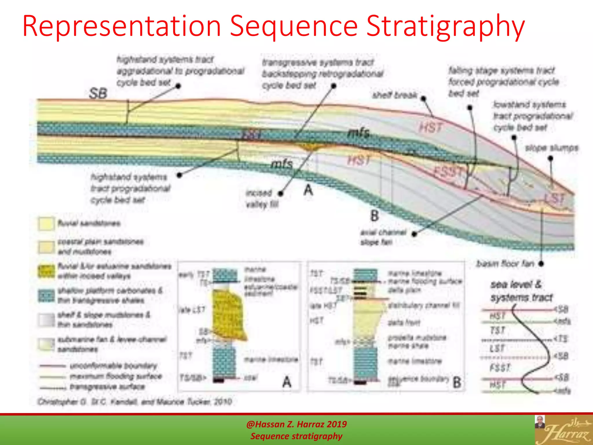 Sequence stratigraphy | PDF