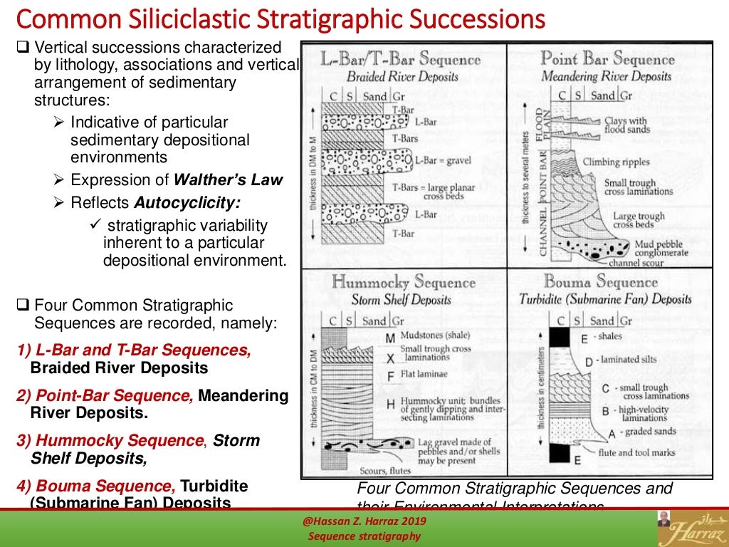 Sequence stratigraphy