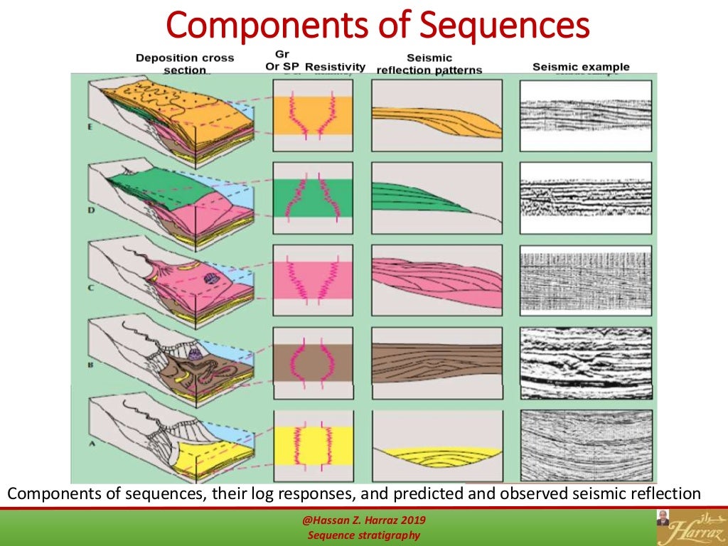 Sequence stratigraphy