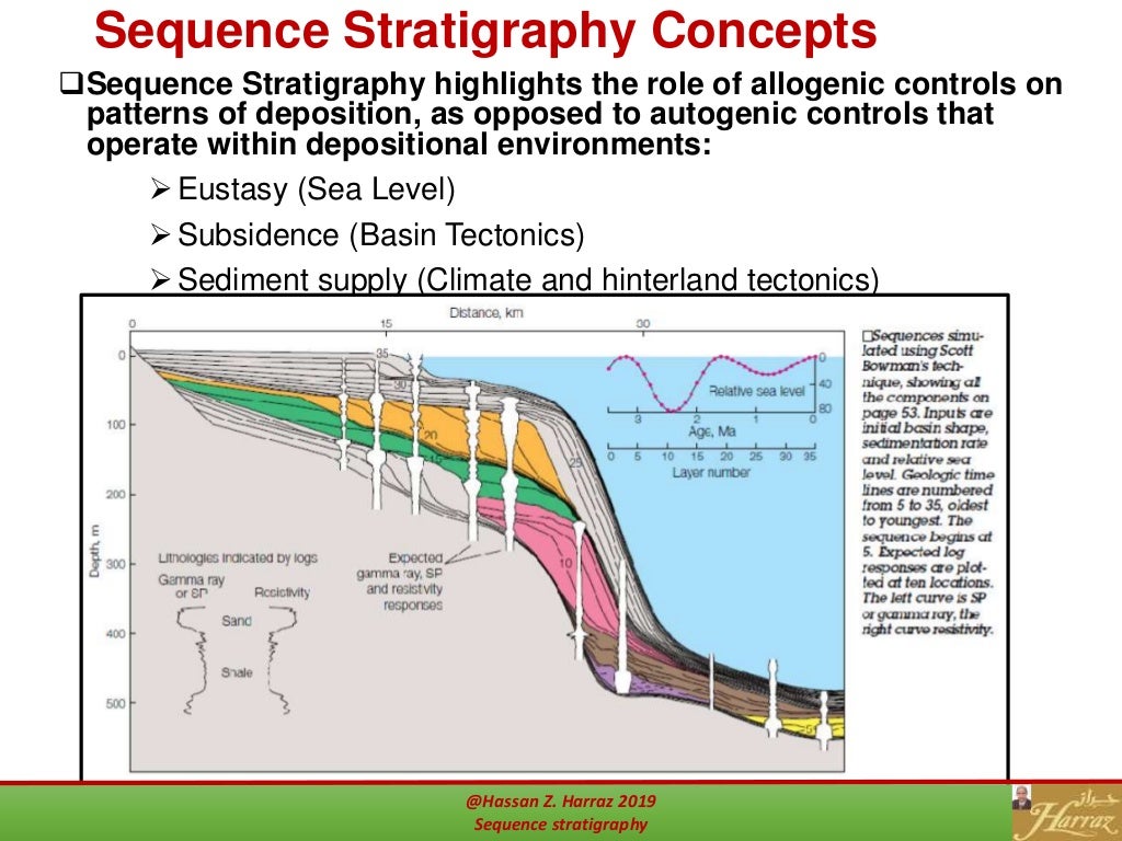 Sequence stratigraphy