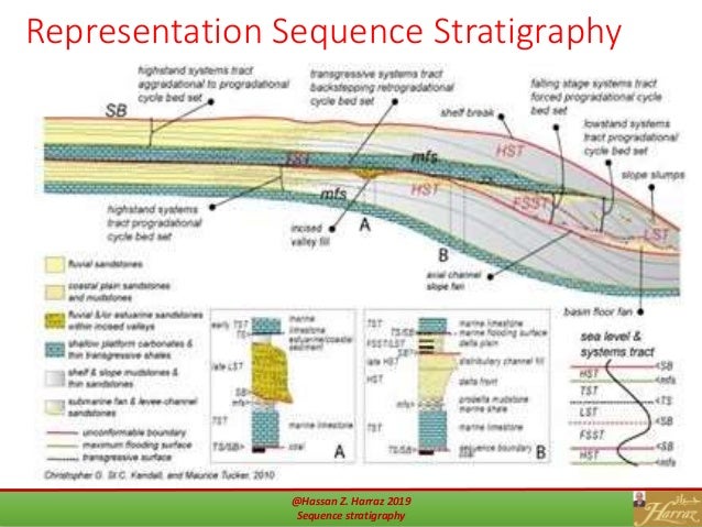Sequence stratigraphy