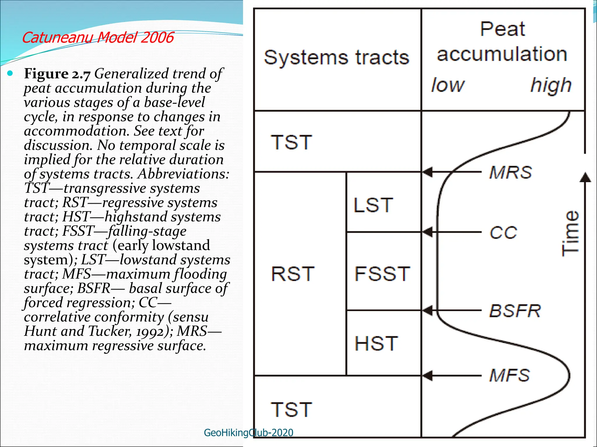 Sequence Stratigraphy System Tracts system | PDF