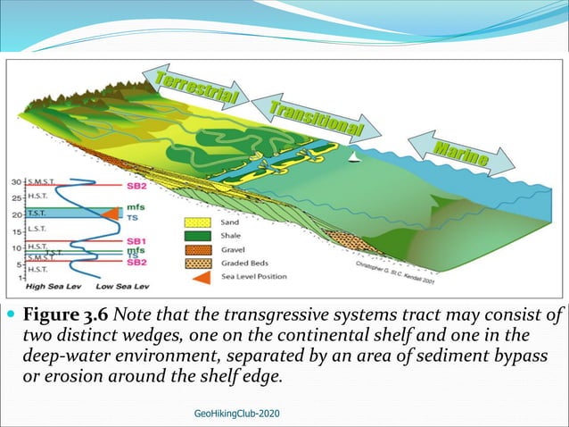 Sequence Stratigraphy System Tracts system | PDF | Geography | Science