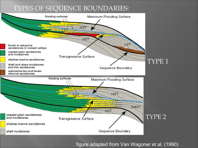 Sequence stratigraphy and its applications | PPT | Geology | Science