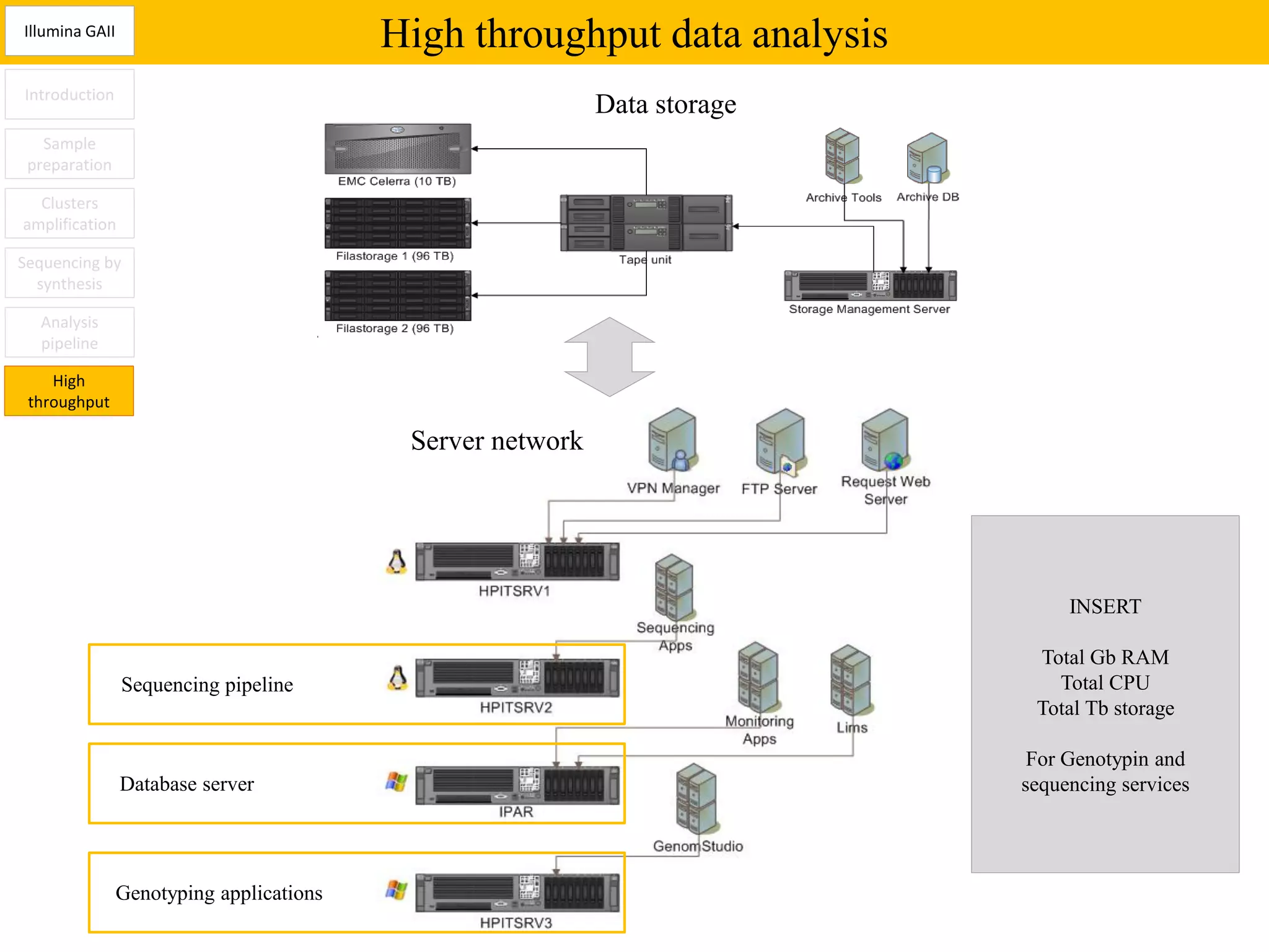 High throughput sequencing | PDF