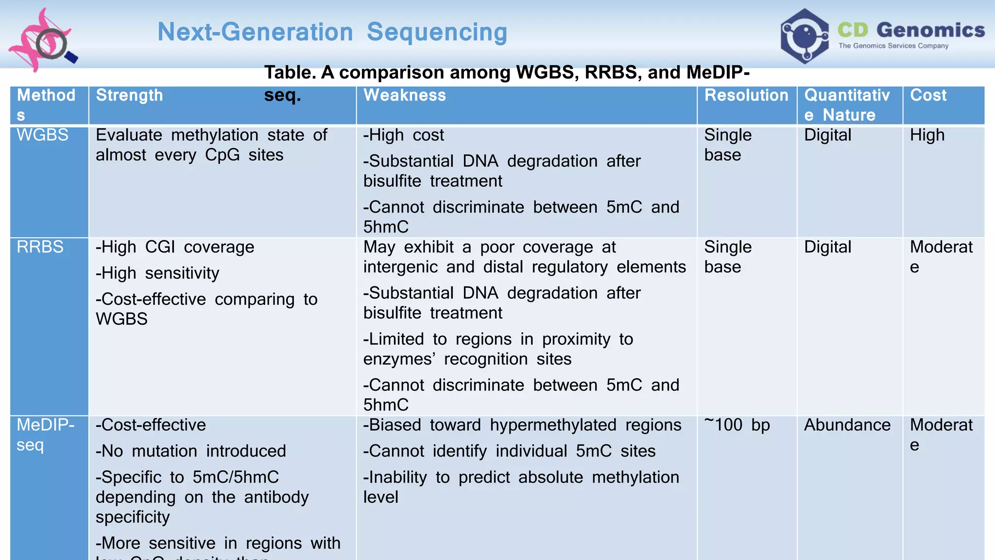 Sequencing Based Approaches For Profiling Dna Methylation Ppt