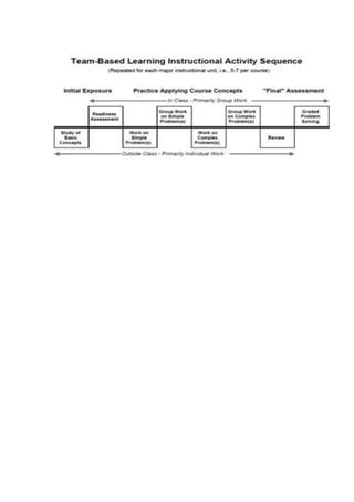 Sequencing and structuring learning modules in instructional design | DOCX