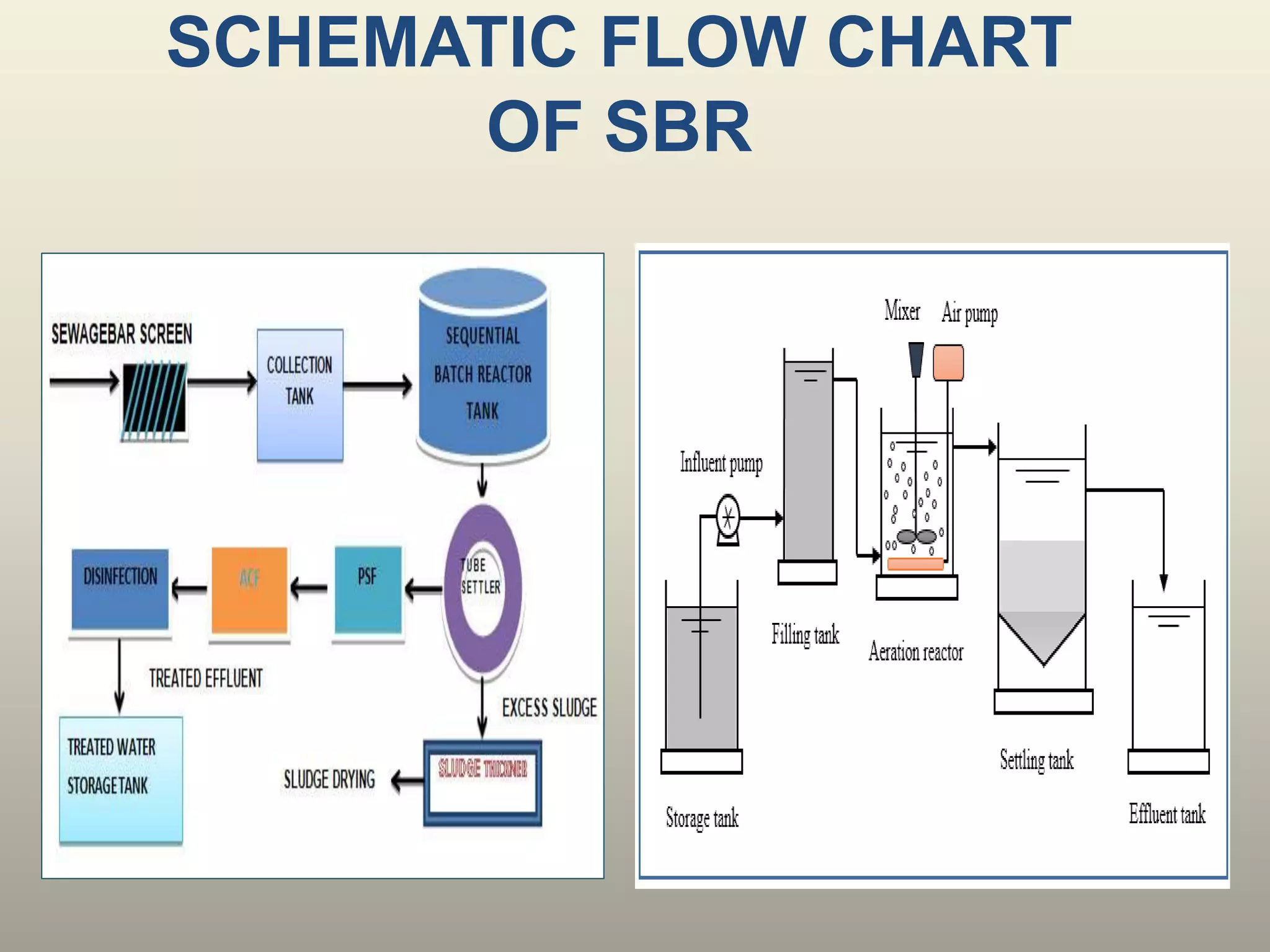 Sequencing Batch Reactors Pptx Chemistry Science