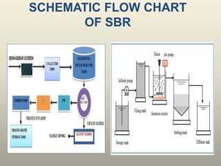 Sequencing batch reactors | PPTX