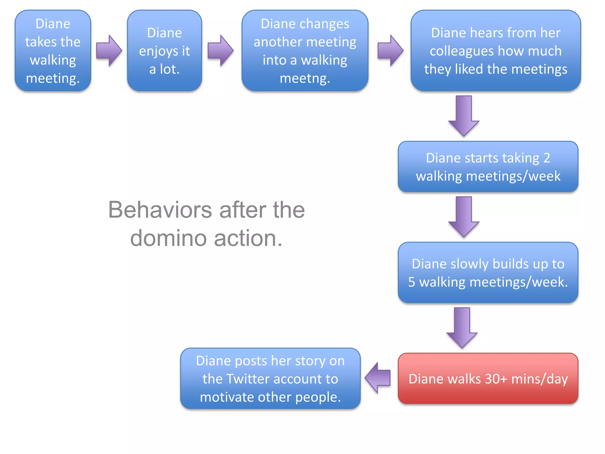Sequencing behavior for walking meetings | PPTX
