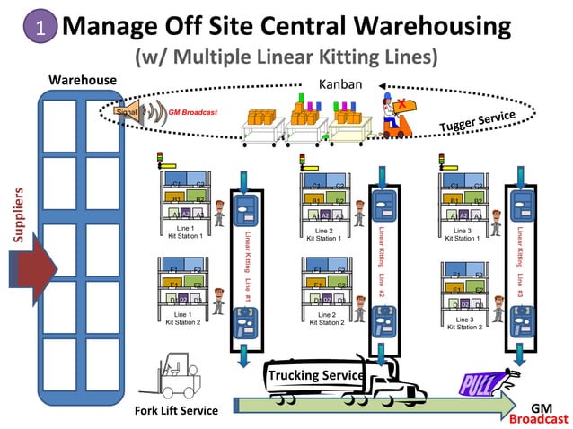 Sequencing Center for OEM | PPT | Logistics | Business