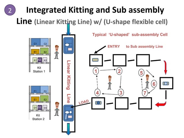 Sequencing Center for OEM | PPT | Logistics | Business