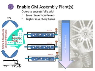 Sequencing Center for OEM | PPT | Logistics | Business