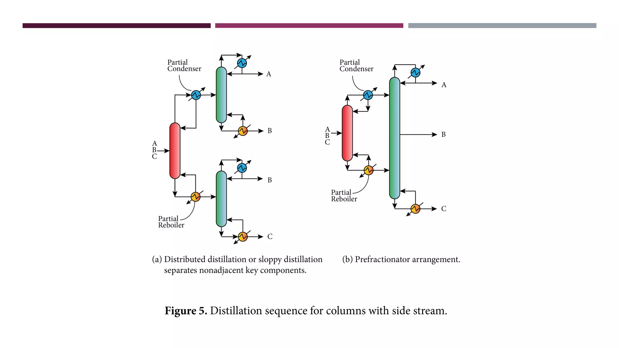 Sequencing Distillation | PPT
