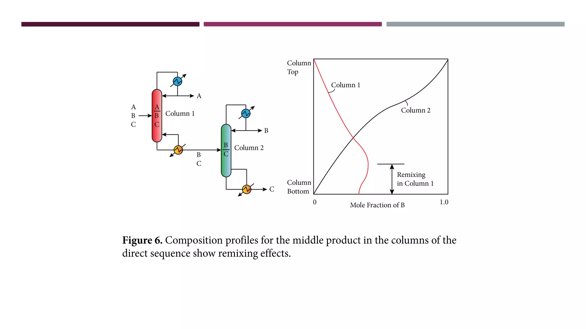 Sequencing Distillation | PPT