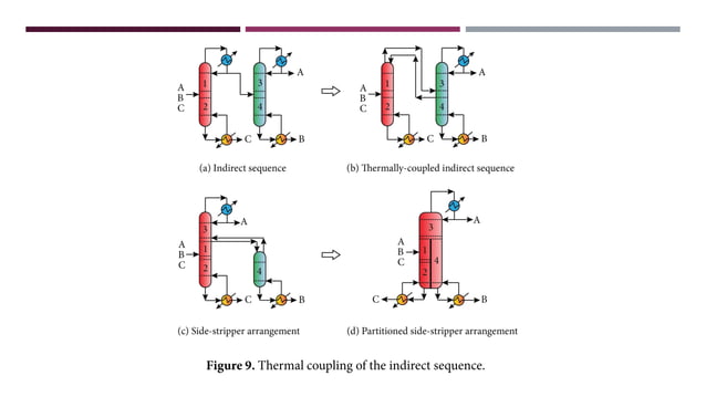 Sequencing Distillation | PPT