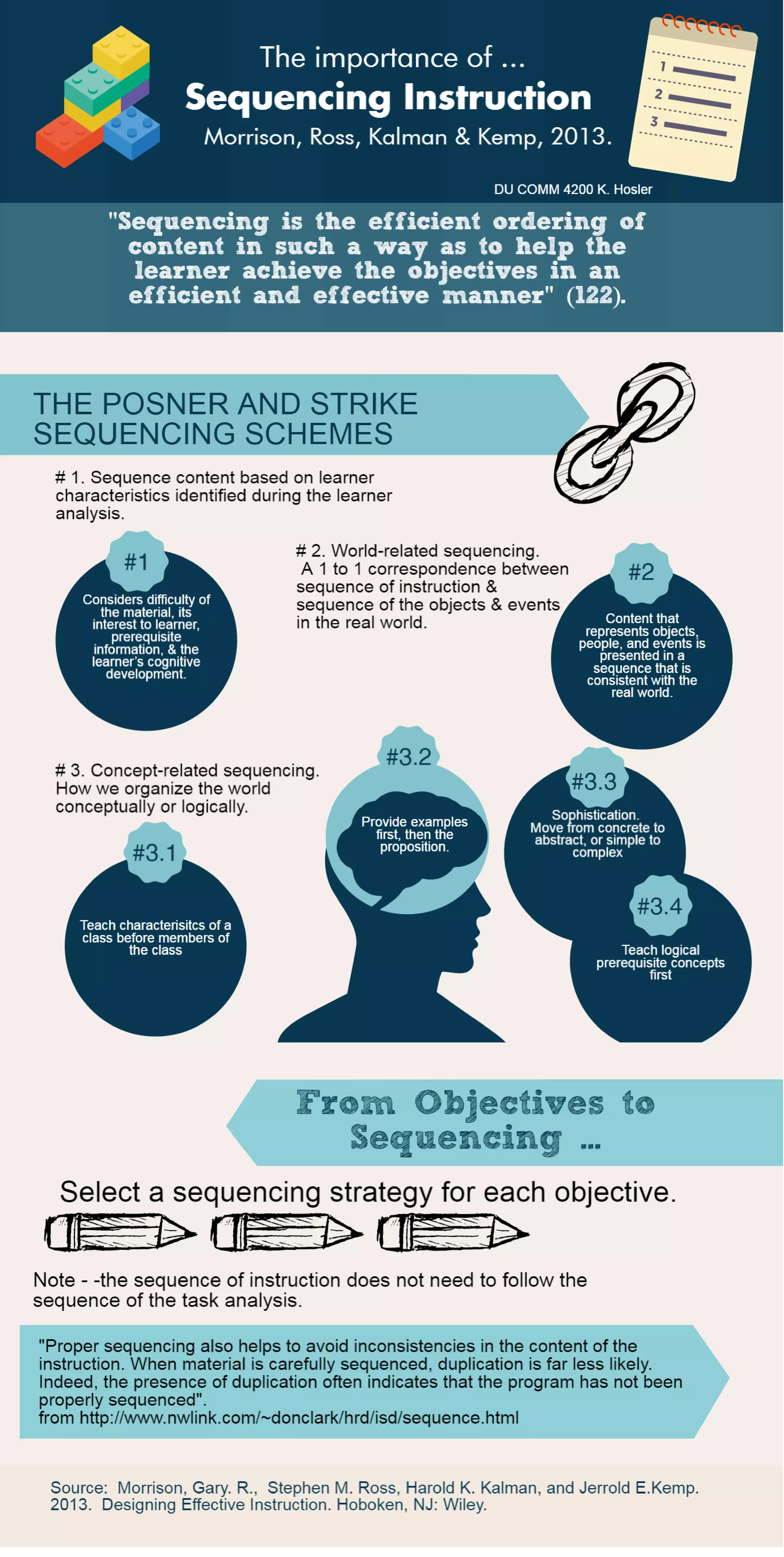 Sequencing instruction infographic 2013 from Morrison, Ross, Kalman ...