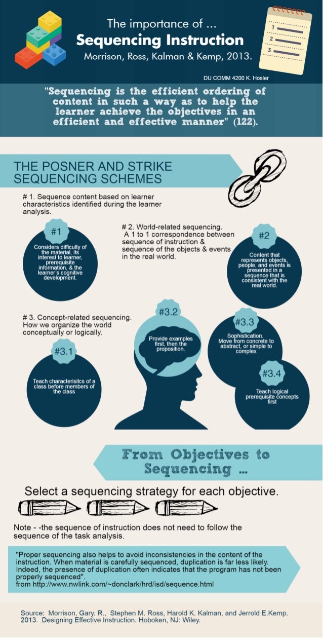 Sequencing instruction infographic 2013 from Morrison, Ross, Kalman
