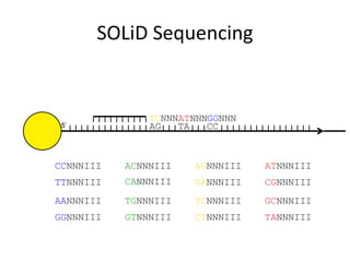 Ion torrent and SOLiD Sequencing Techniques | PPT