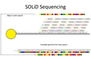 Ion torrent and SOLiD Sequencing Techniques | PPT
