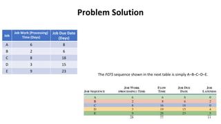 Sequencing Jobs with Priority Rules.pptx
