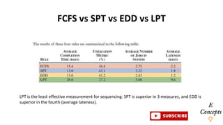 Sequencing Jobs with Priority Rules.pptx