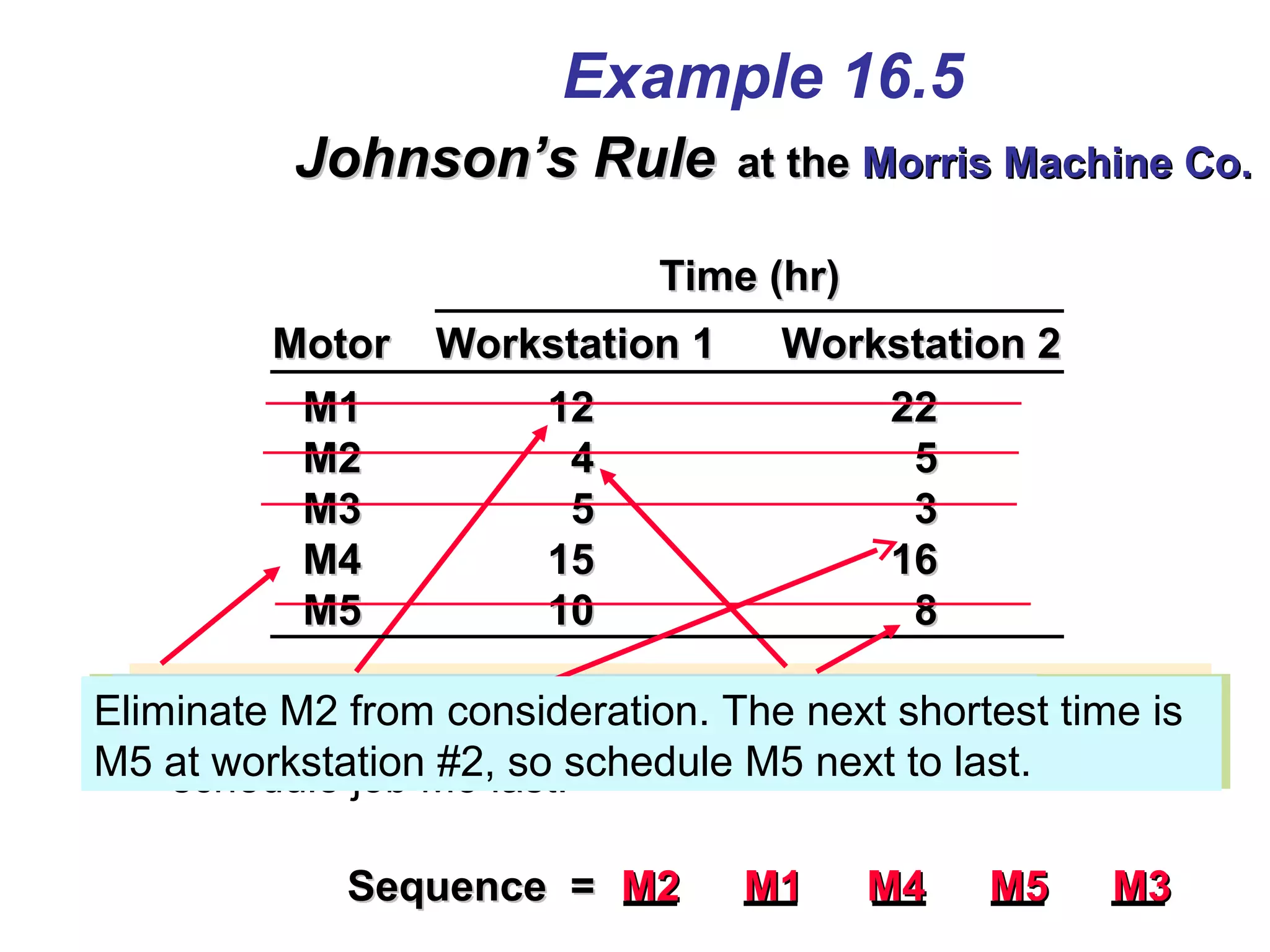 Sequencing problems in Operations Research | PPT