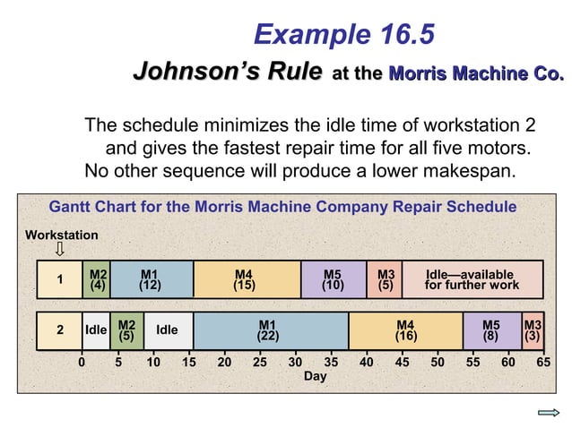 Sequencing problems in Operations Research | PPT | Technology & Computing