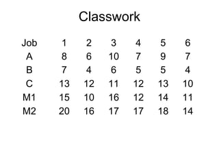 Sequencing problems in Operations Research | PPT