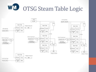 Sequencing solution with Logix Batch and Sequence Module (LBSM) & steam table solution | PPT