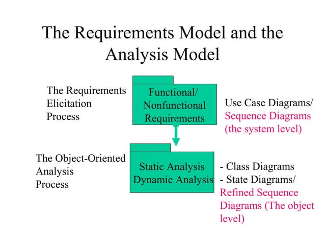 Sequense diagram | PPT | Free Download