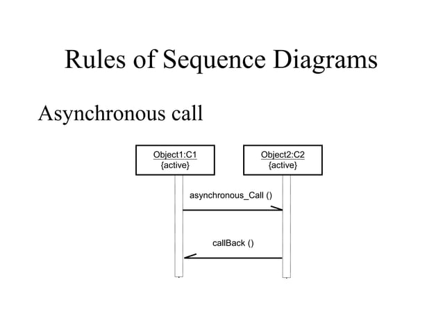 Sequense diagram | PPT | Free Download