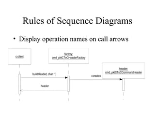 Sequense diagram | PPT | Free Download