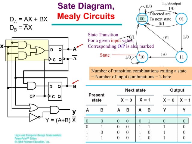 Sequential Circuits and flops moore mealy | PDF | Databases | Computer Software and Applications