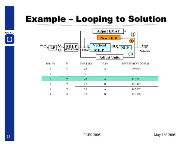 Sequential Framework For HENS | PPT Sequential Framework For HENS | PPT
