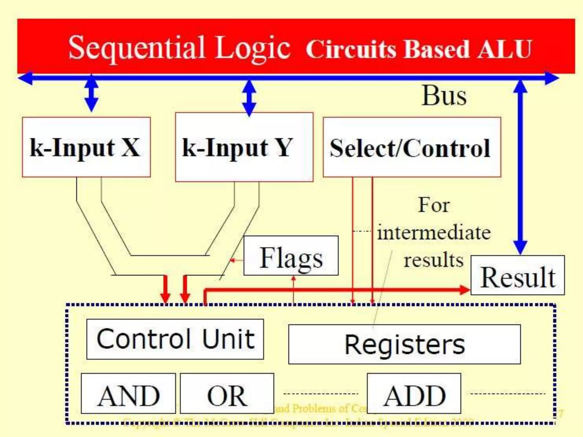 Sequential and combinational alu | PPTX