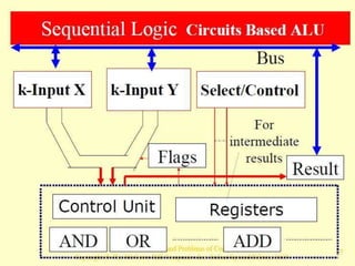 Sequential and combinational alu | PPTX | Computing | Technology & Computing