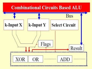 Sequential and combinational alu | PPTX