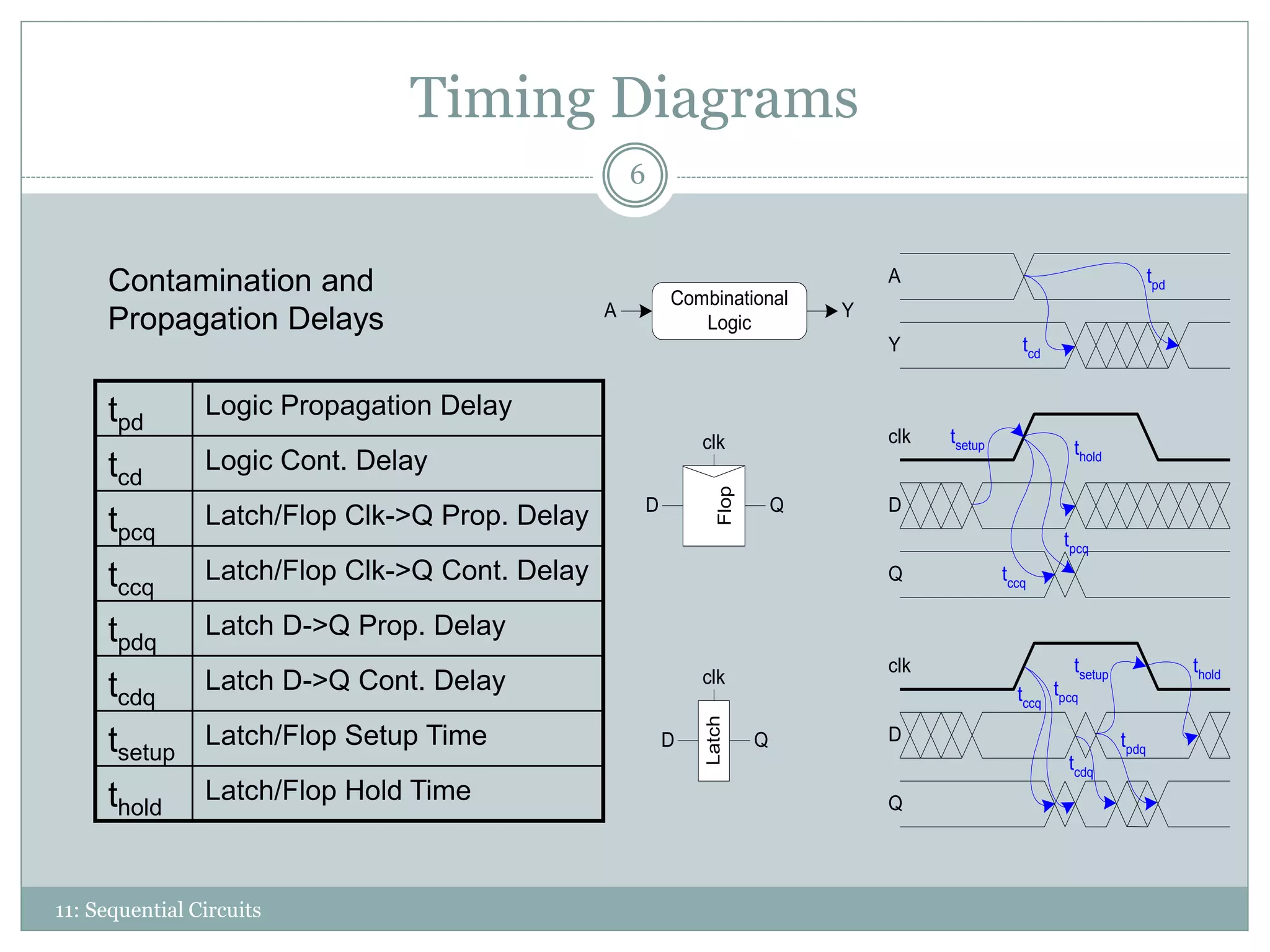 VLSI Design Sequential circuit design | PPTX