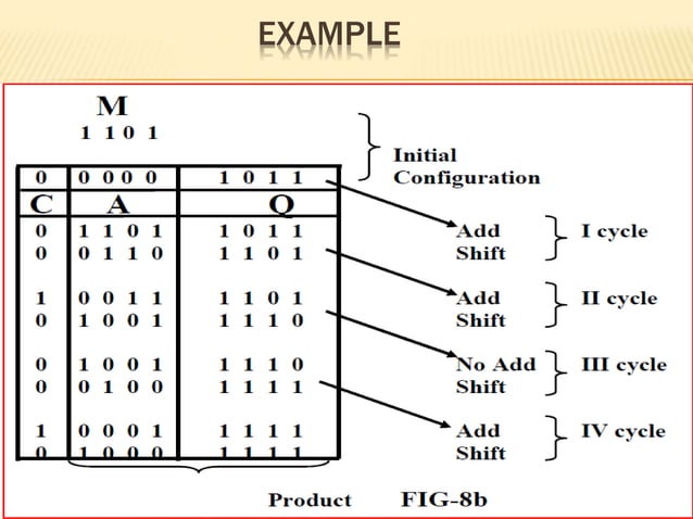 Sequential circuit multiplier | PPT