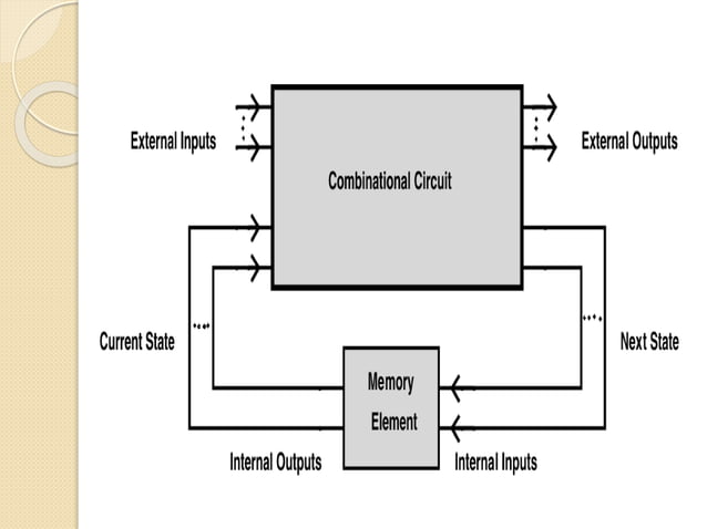 Sequential circuits | PPT