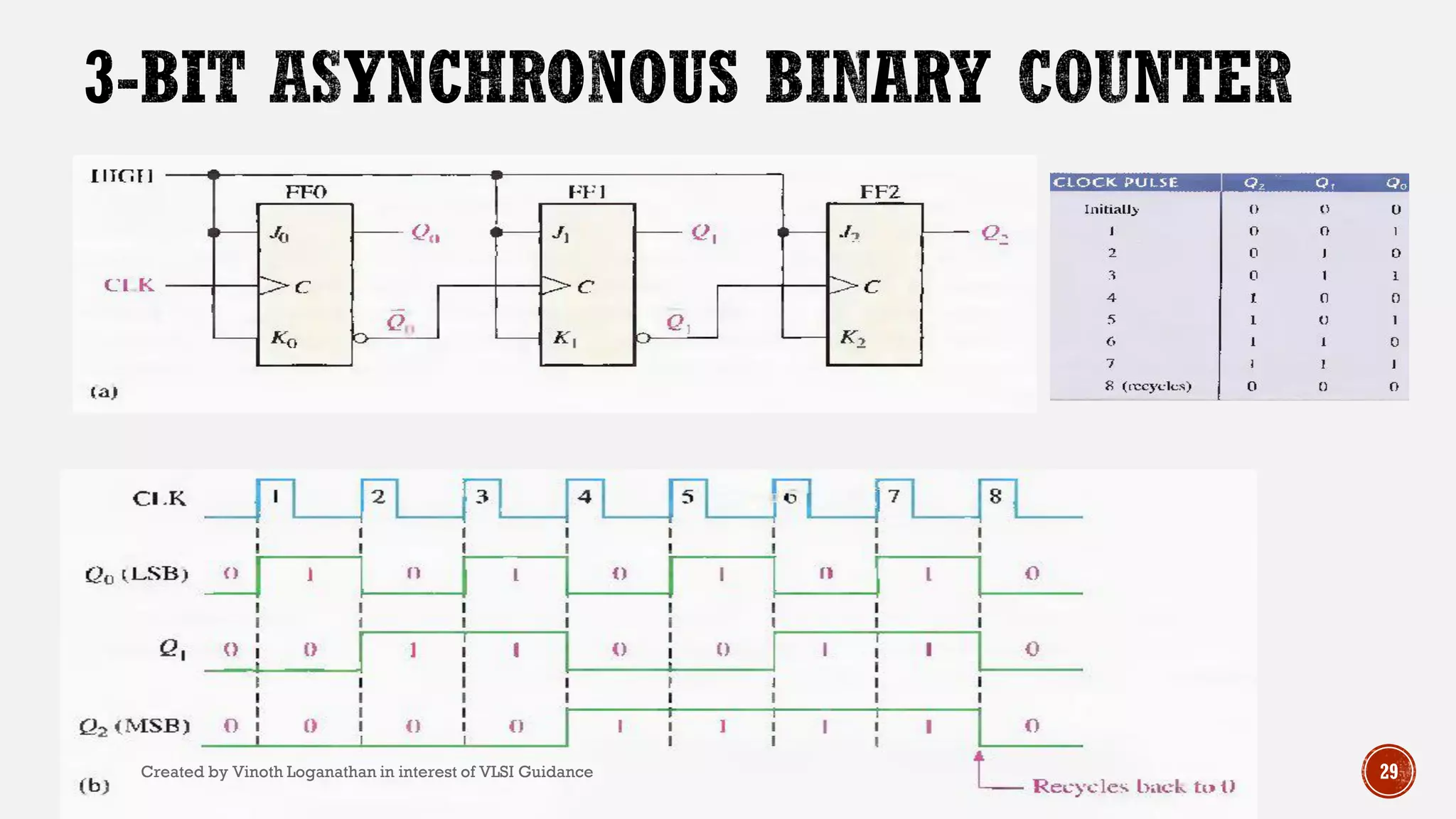 Sequential Circuits In Digital Electronics Pdf Programming Languages Computing