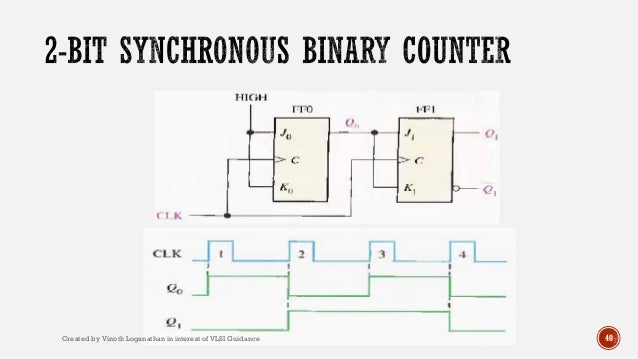 Sequential circuits in Digital Electronics