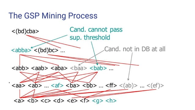 Sequential Pattern Mining And Gsp