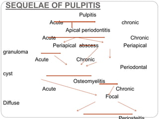sequle of pulpitis.pptx