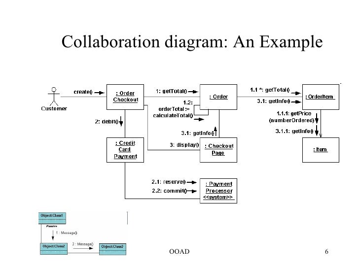 Collaboration Diagram What is a Collaboration Diagram?