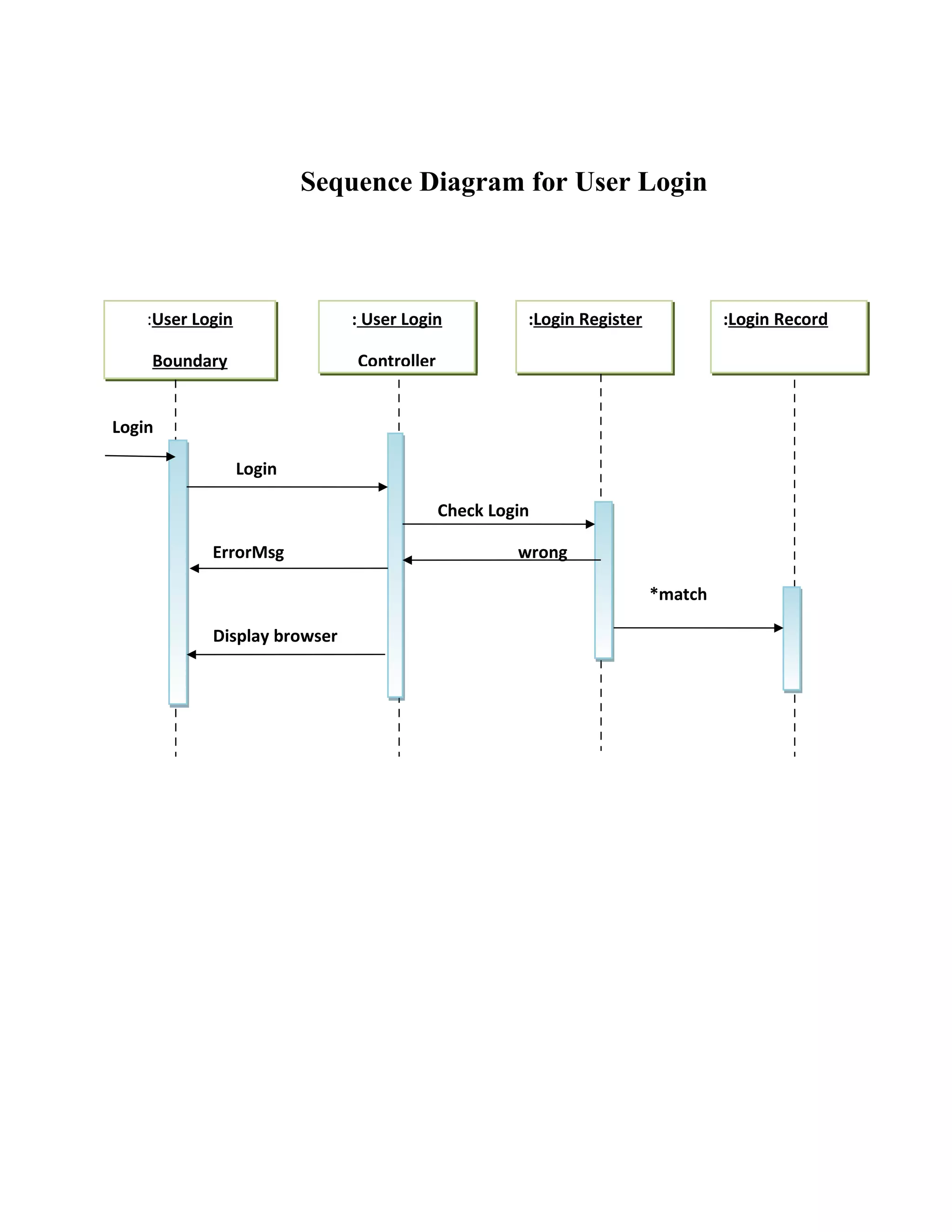 Sequnce diagram for ONLINE EXAMINATION SYSTEM | DOC