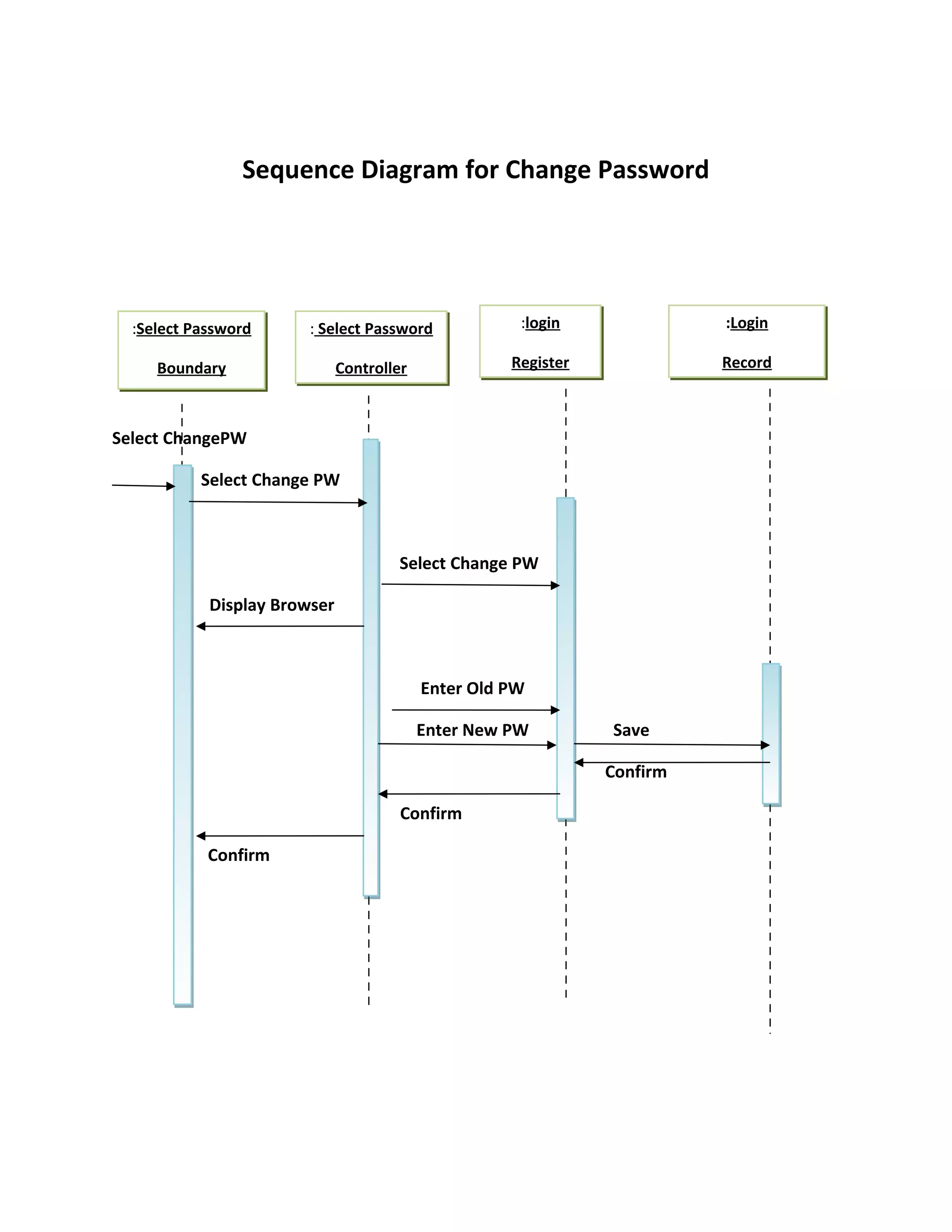 Sequnce diagram for ONLINE EXAMINATION SYSTEM | DOC