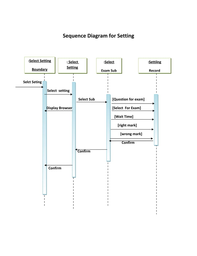 Sequnce diagram for ONLINE EXAMINATION SYSTEM | DOC | Technology ...